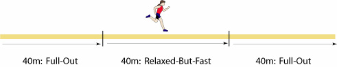 Track: Relaxation Sprints | PE Update.com - Physical Education Lesson ...